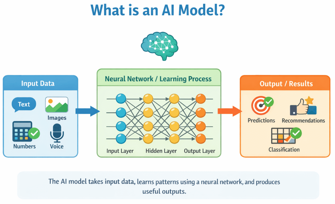 What is an AI Model? – Concept of Models, Inputs, Outputs, Training vs ...